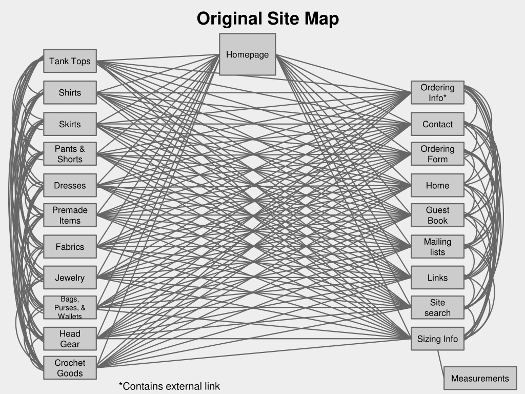 PPT - Original Site Map PowerPoint Presentation, free download - ID:1523374