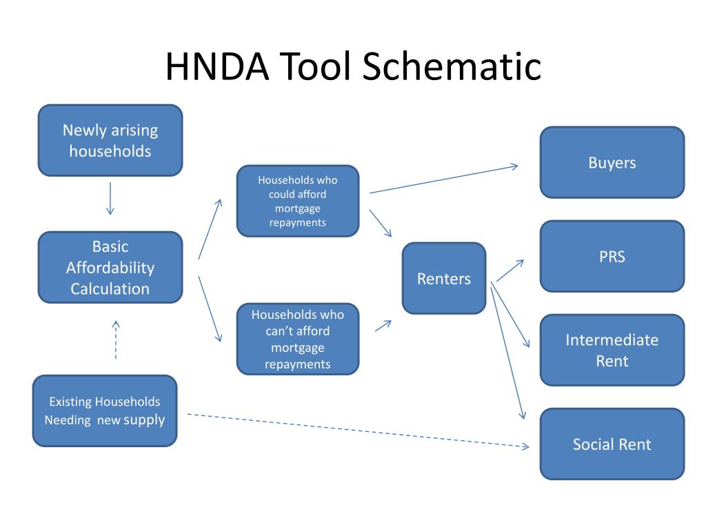 PPT - HNDA Tool Schematic PowerPoint Presentation, free download - ID ...
