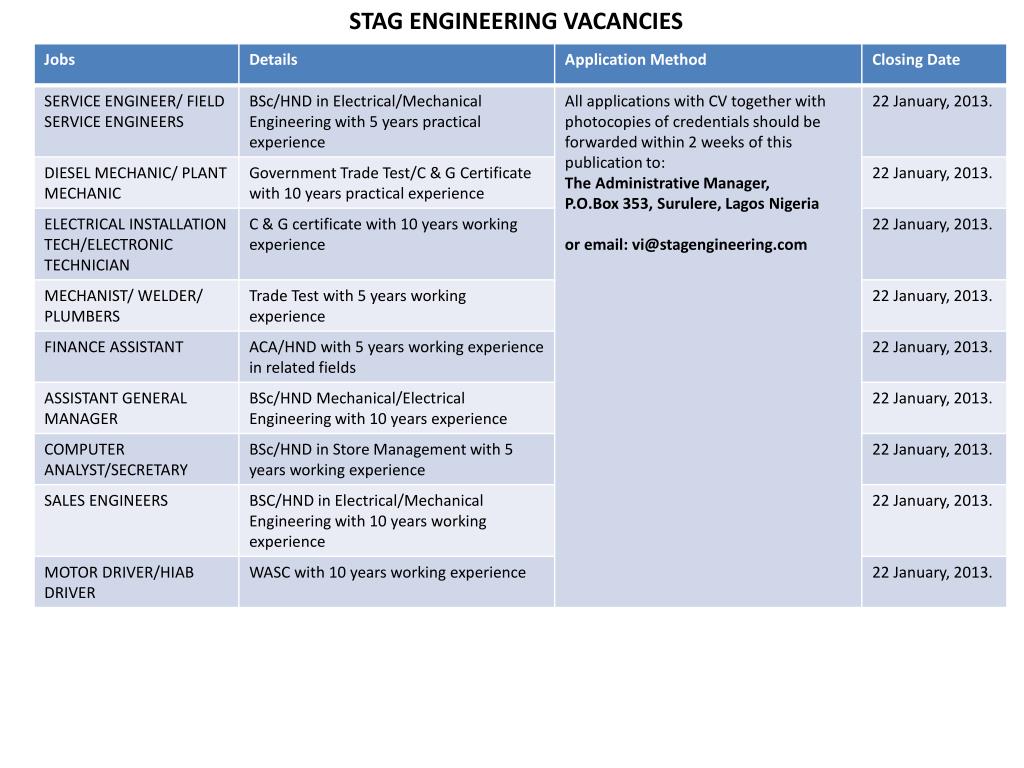 PPT - STAG ENGINEERING VACANCIES PowerPoint Presentation, free download ...