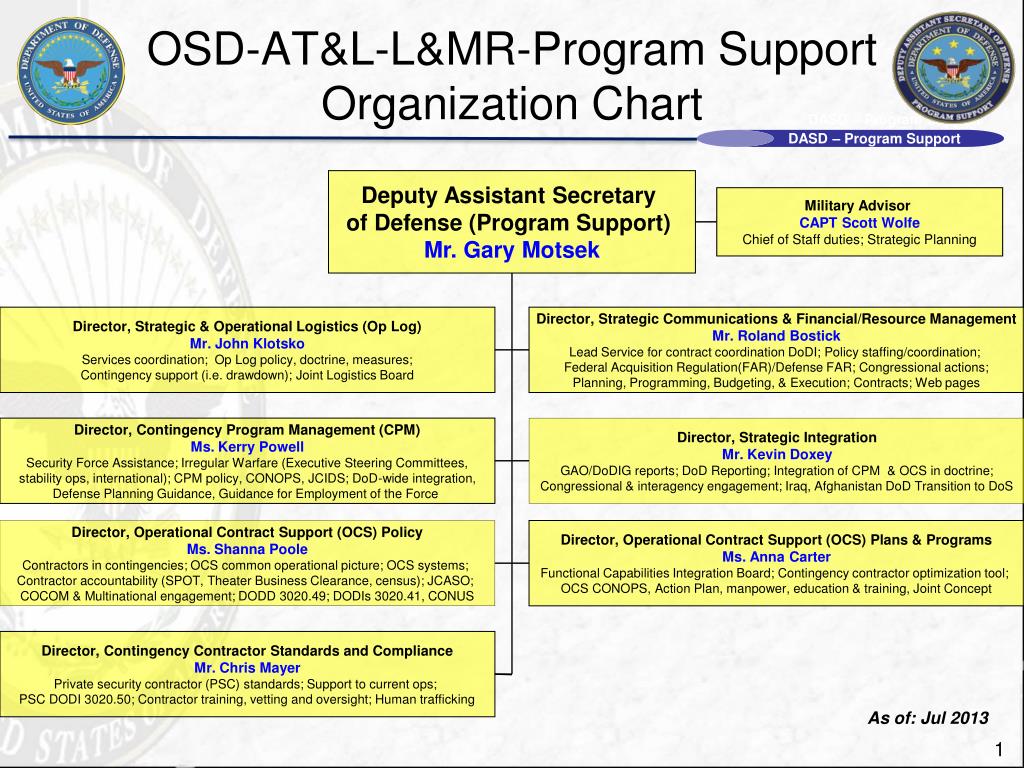 PPT - OSD-AT&L-L&MR-Program Support Organization Chart PowerPoint ...