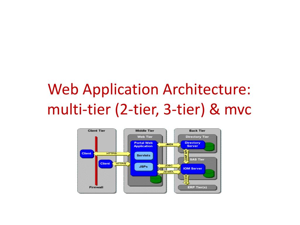 PPT - Web Application Architecture: multi-tier (2-tier, 3-tier) & mvc ...