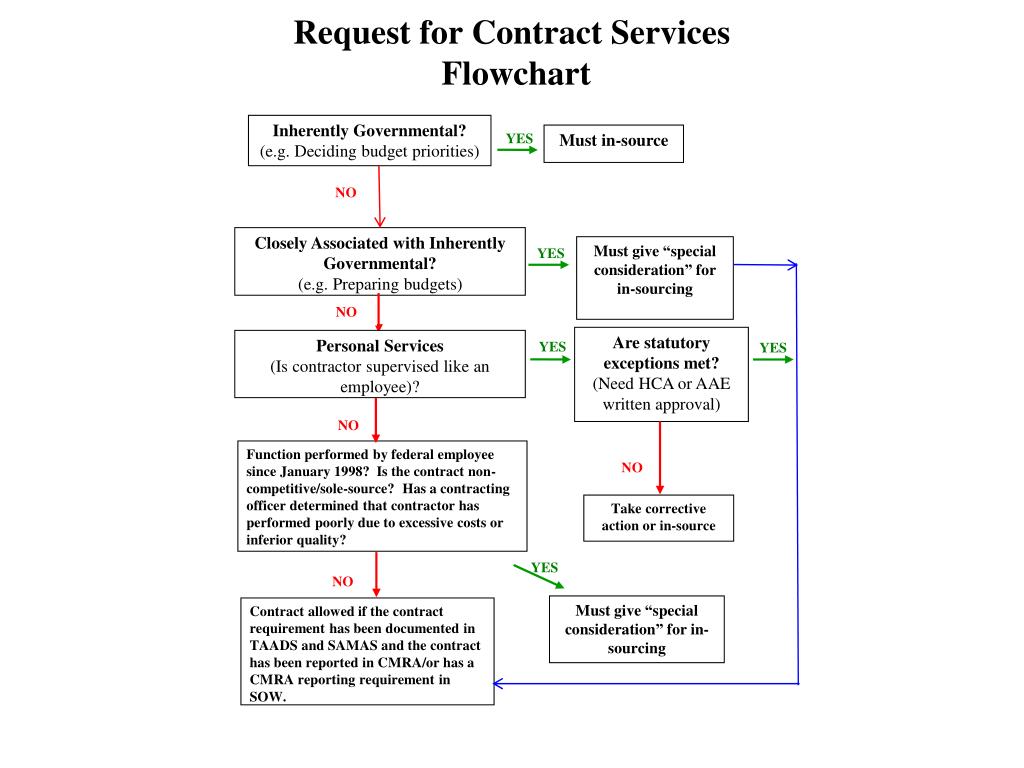 PPT - Request for Contract Services Flowchart PowerPoint Presentation ...