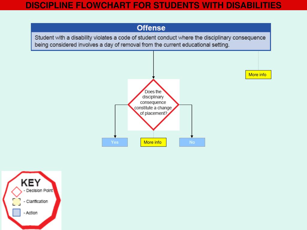 PPT - DISCIPLINE FLOWCHART FOR STUDENTS WITH DISABILITIES PowerPoint ...