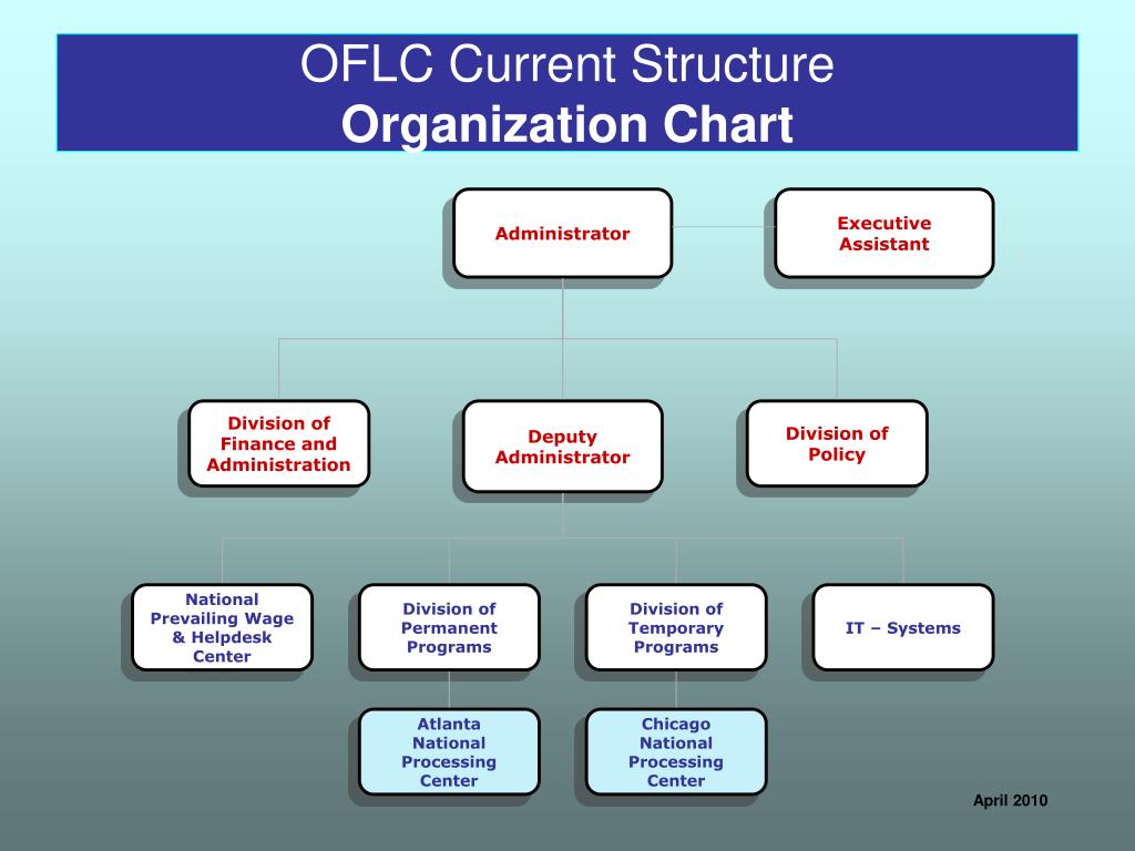 PPT - OFLC Current Structure Organization Chart PowerPoint Presentation ...