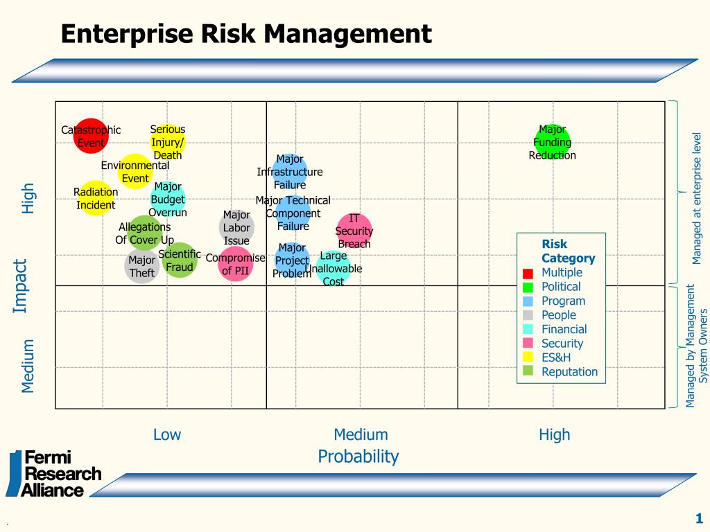 PPT - Enterprise Risk Management PowerPoint Presentation, free download ...