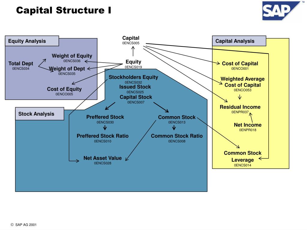 PPT - Capital Structure I PowerPoint Presentation, free download - ID ...
