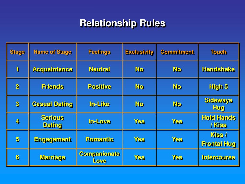 PPT - Relationship Rules PowerPoint Presentation, free download - ID ...