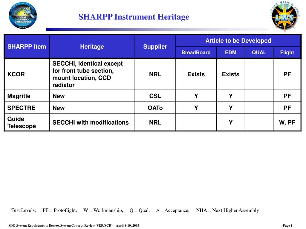 PPT - SHARPP Quality Assurance Standards for Instrument, Component, and ...