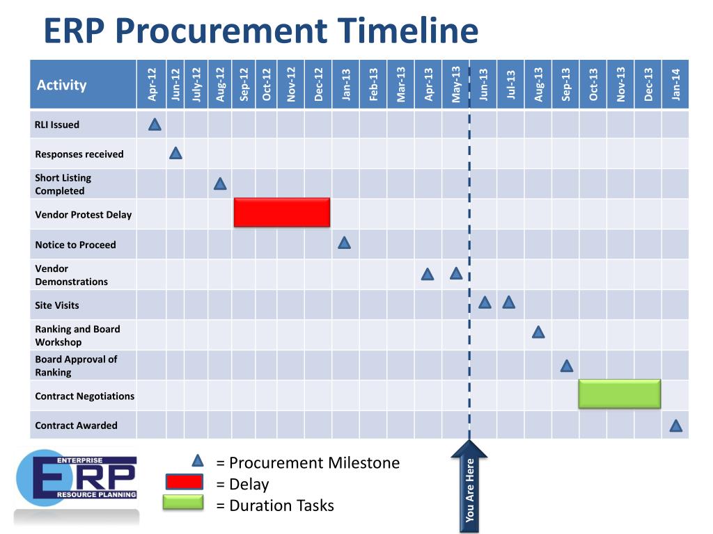 PPT - ERP Procurement Timeline PowerPoint Presentation, free download ...