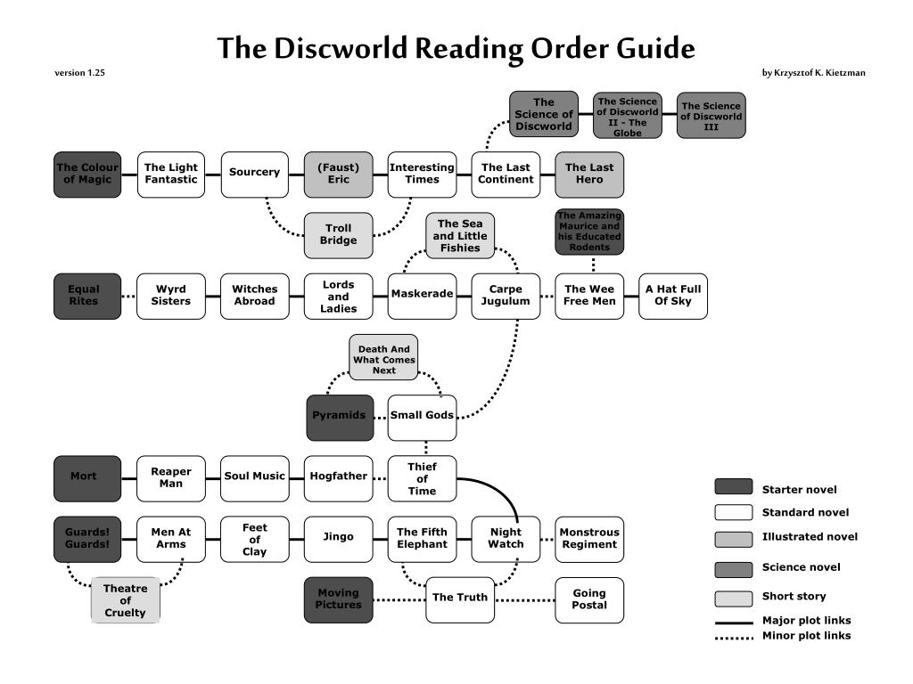 PPT - The Discworld Reading Order Guide PowerPoint Presentation, free ...