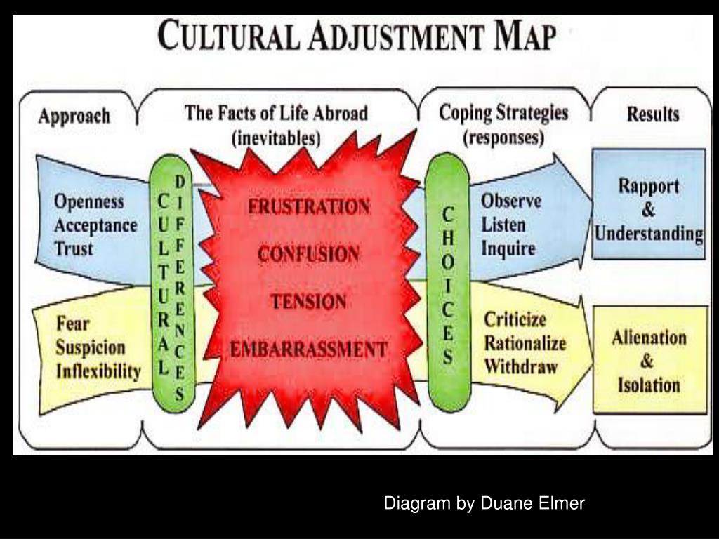 PPT - Diagram by Duane Elmer PowerPoint Presentation, free download ...
