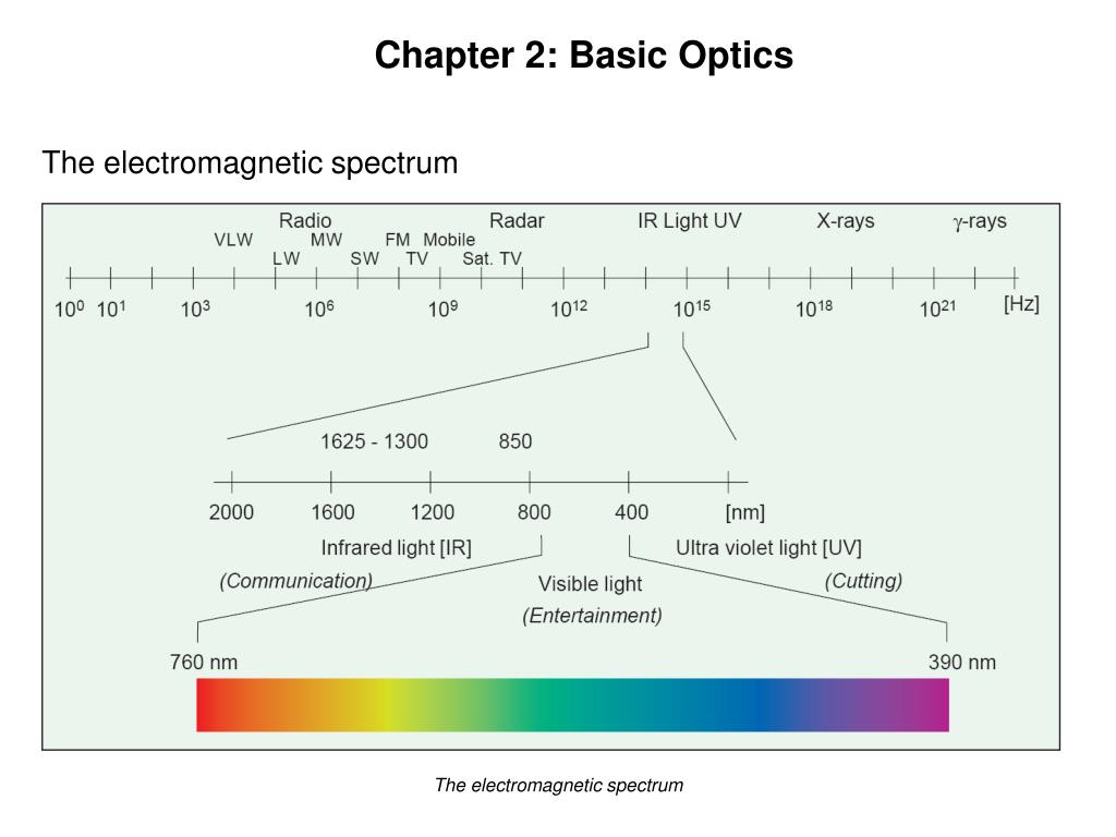 PPT - Chapter 2: Basic Optics PowerPoint Presentation, free download ...
