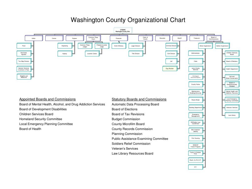 PPT - Washington County Organizational Chart PowerPoint Presentation ...