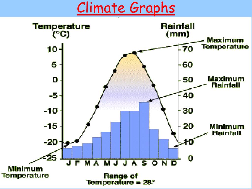 PPT - Climate Graphs PowerPoint Presentation, free download - ID:1834400
