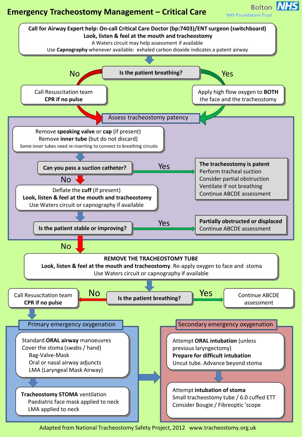 PPT - Emergency Tracheostomy M anagement – Critical Care PowerPoint ...
