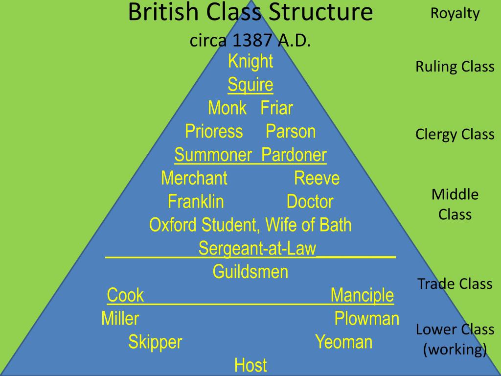 PPT - British Class Structure circa 1387 A.D. PowerPoint Presentation ...