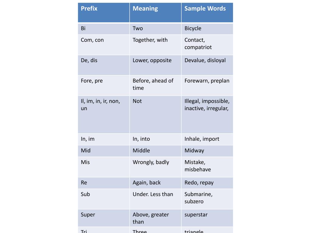 PPT - Prefixes PowerPoint Presentation, free download - ID:1907314