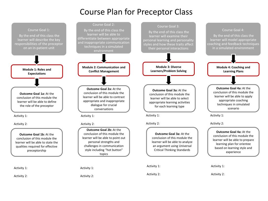 PPT - Course Plan for Preceptor Class PowerPoint Presentation, free ...