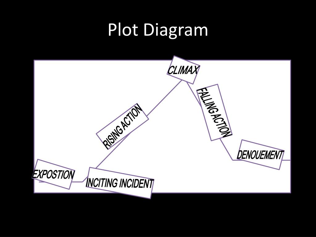 PPT - Plot Diagram PowerPoint Presentation, free download - ID:1916813