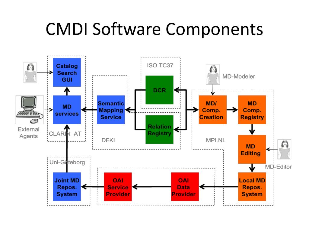 PPT - CMDI Software Components PowerPoint Presentation, free download ...