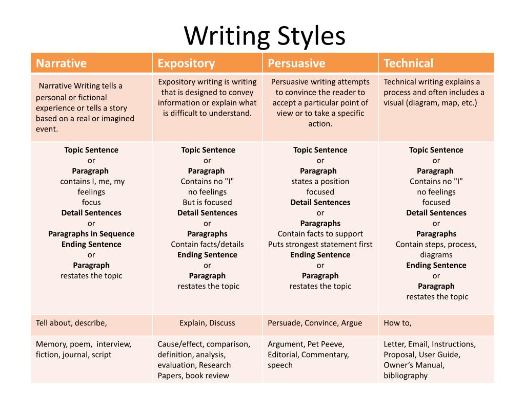PPT - Mastering Different Writing Styles: A Comprehensive Guide ...