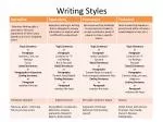PPT - Writing Styles for Effective Content PowerPoint Presentation ...