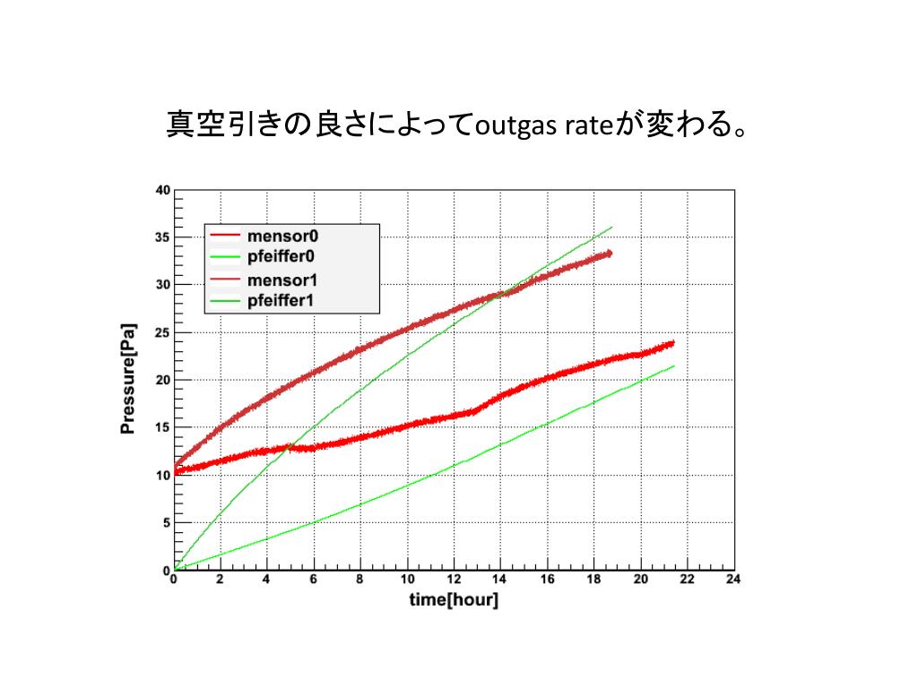 PPT - 真空引きの良さによって outgas rate が変わる。 PowerPoint Presentation - ID:1968258