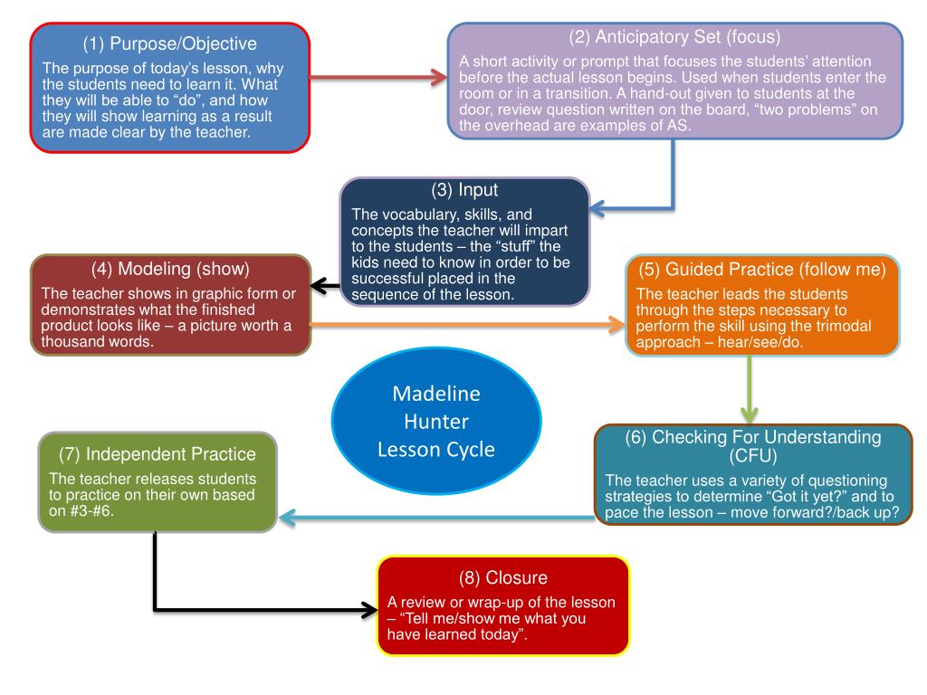 PPT - Mastering the Madeline Hunter Lesson Cycle for Effective Teaching ...