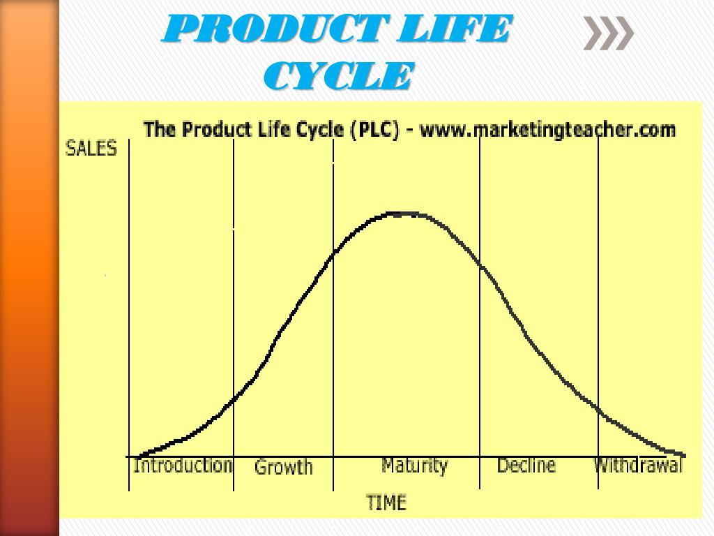 PPT - Product Life Cycle: Understanding the Stages and Strategies ...