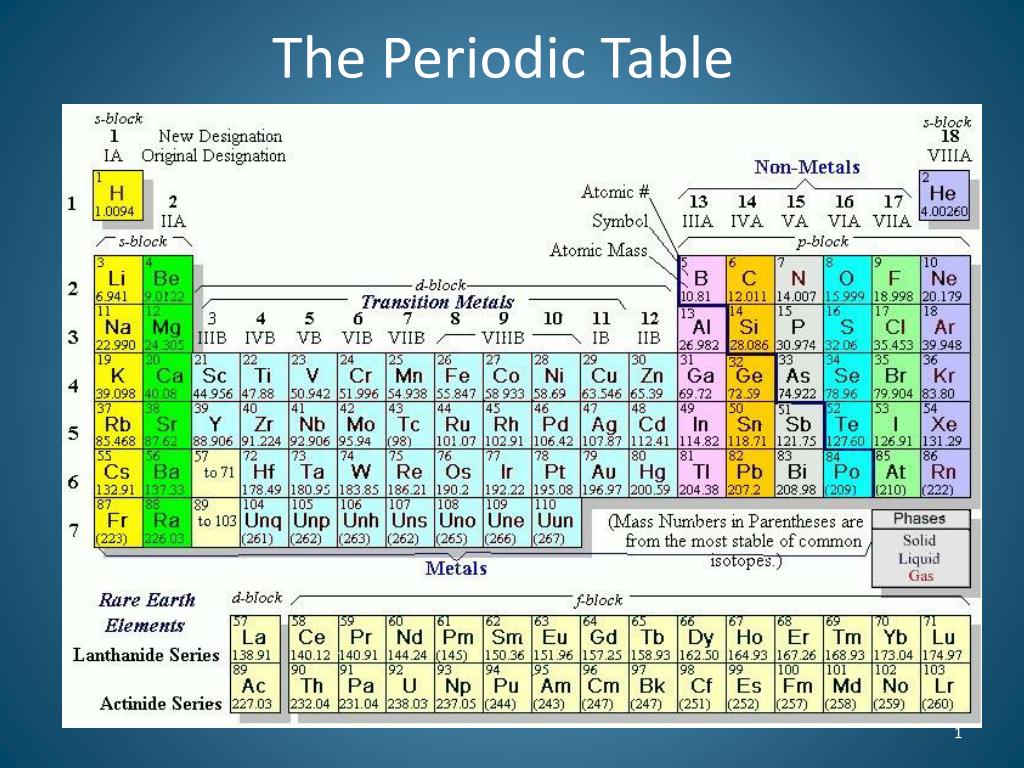 PPT - The Periodic Table PowerPoint Presentation, free download - ID ...