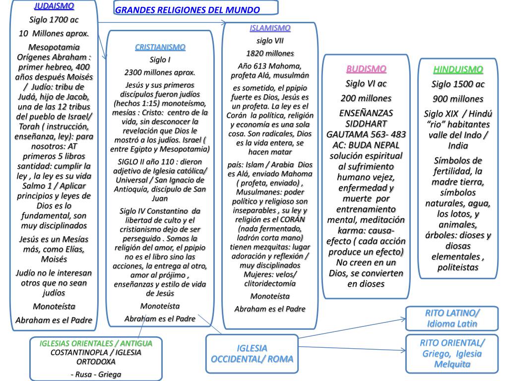 PPT - BUDISMO Siglo VI ac 200 millones PowerPoint Presentation, free ...