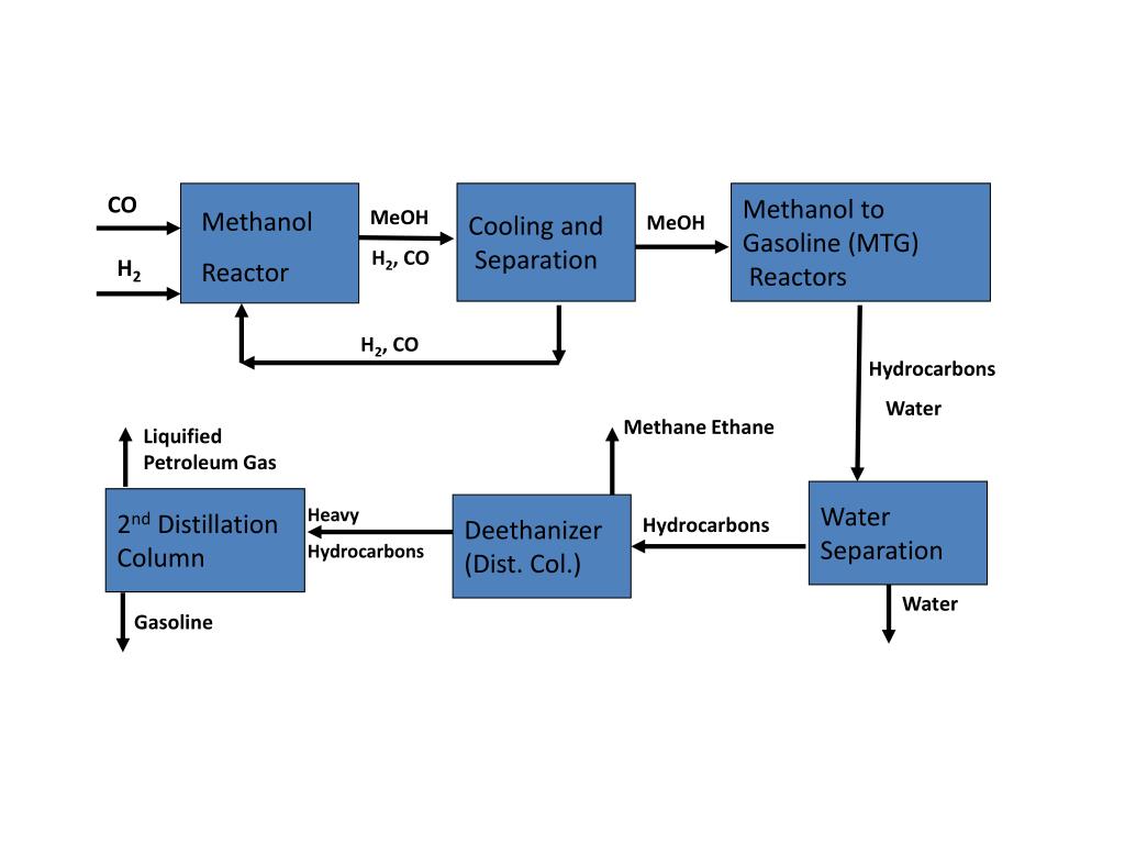 PPT - Methanol Reactor PowerPoint Presentation, free download - ID:2054091