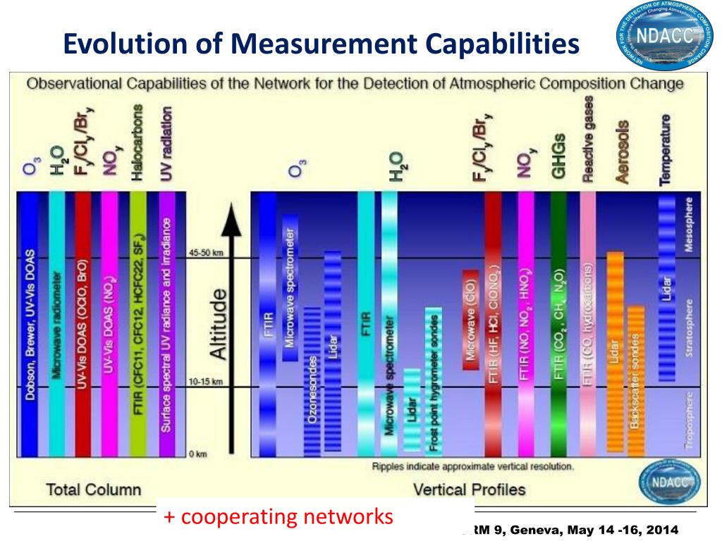 PPT - Evolution of Measurement Capabilities PowerPoint Presentation ...