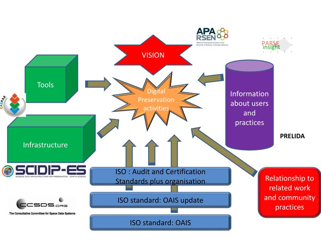 PPT - Advancing Digital Preservation: Tools, Standards, and Community ...