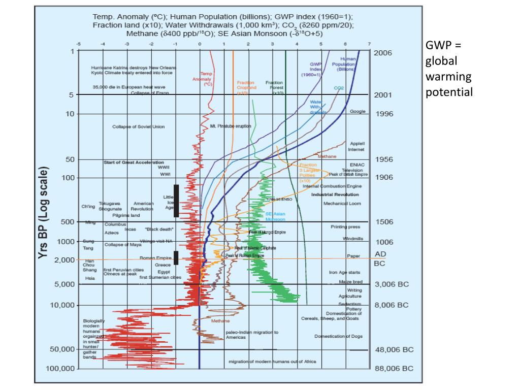 PPT - Understanding Global Warming Potential at High Altitudes ...
