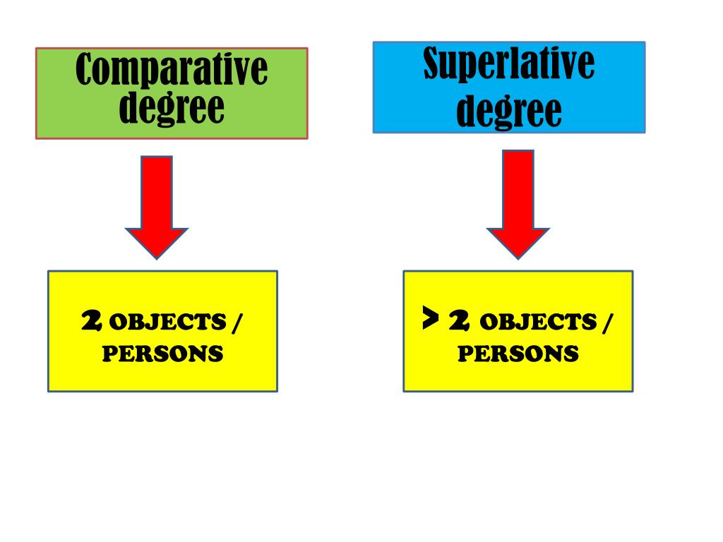 PPT - Superlative degree PowerPoint Presentation, free download - ID:2210635