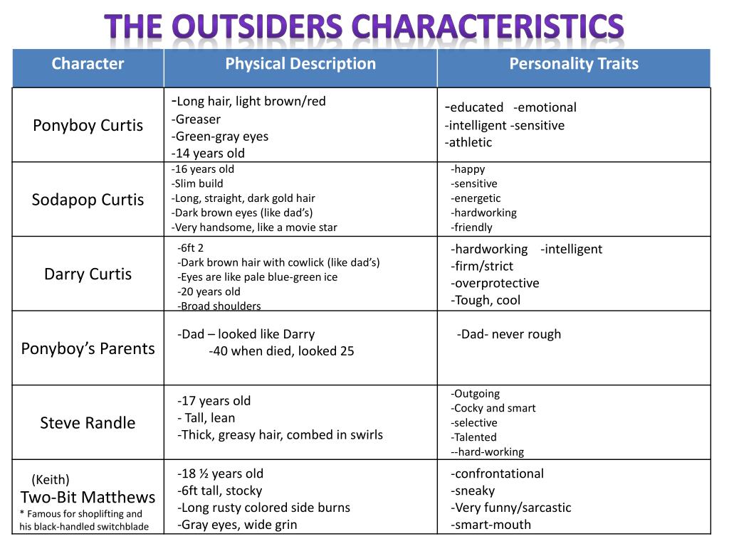 PPT - The Outsiders characteristics PowerPoint Presentation, free ...