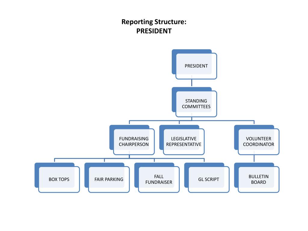 PPT - Reporting Structure: PRESIDENT PowerPoint Presentation, free ...