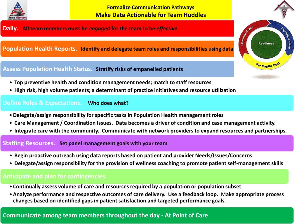 PPT - Formalize Communication Pathways Make Data Actionable for Team ...