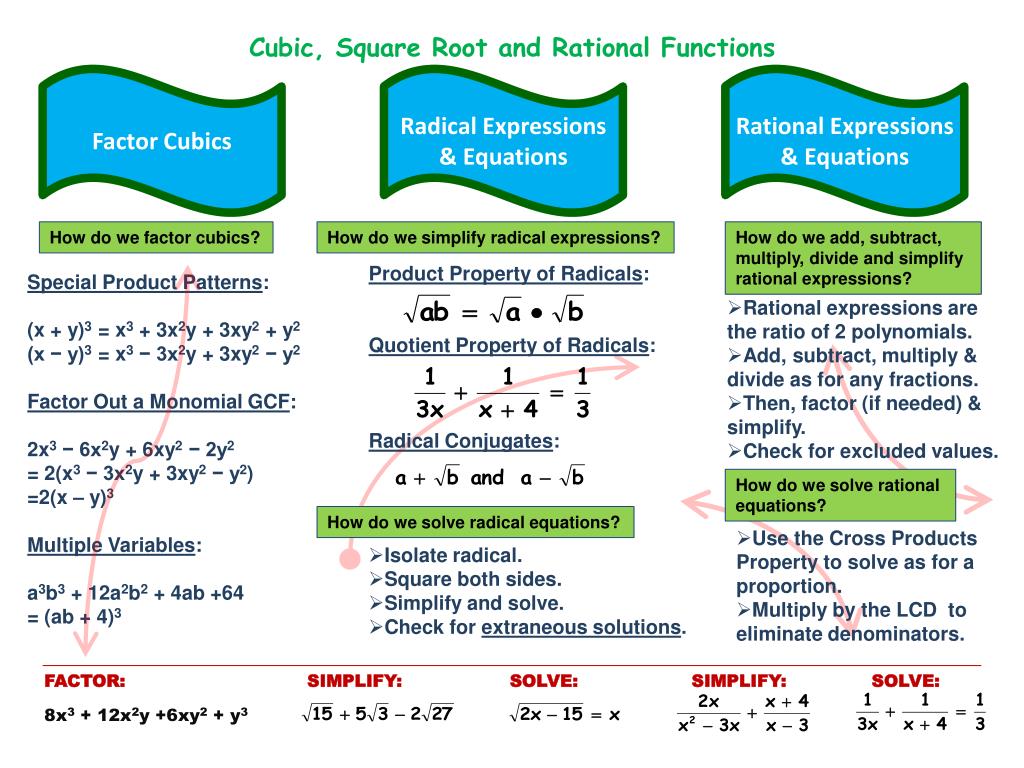 PPT - Cubic, Square Root and Rational Functions PowerPoint Presentation ...