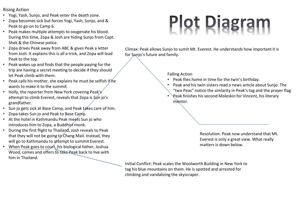 PPT - Plot Diagram PowerPoint Presentation, free download - ID:2249672
