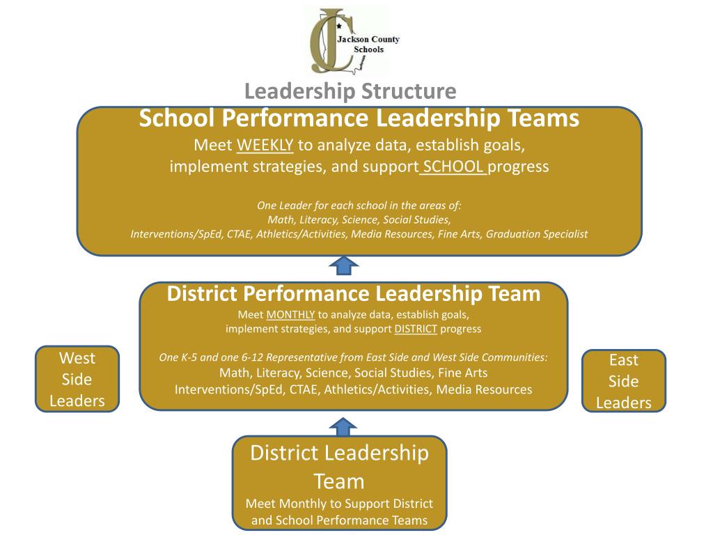 PPT - Leadership Structure PowerPoint Presentation, free download - ID ...