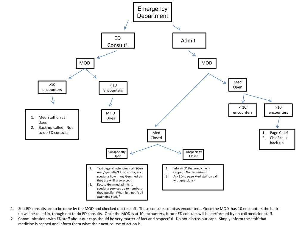 PPT - Emergency Department PowerPoint Presentation, free download - ID ...