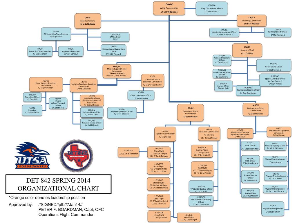 PPT - DET 842 SPRING 2014 ORGANIZATIONAL CHART PowerPoint Presentation ...