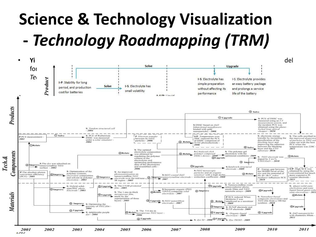 PPT - Science & Technology Visualization - Technology Roadmapping (TRM ...