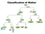 PPT - Classification of Matter PowerPoint Presentation, free download ...