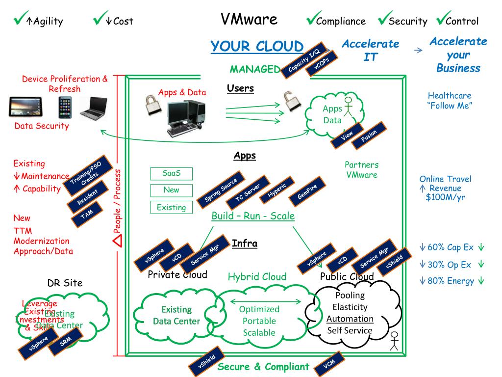 PPT - VMware PowerPoint Presentation, free download - ID:2383703