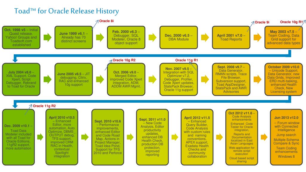 PPT - Toad™ for Oracle Release History PowerPoint Presentation, free ...