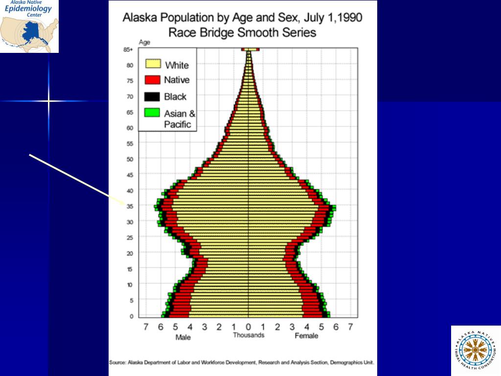 PPT - Understanding Alaska's Population Pyramids: Insights for ...