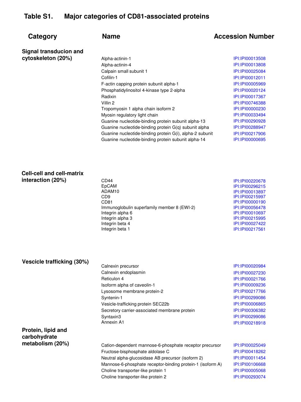 PPT - Comprehensive Analysis of CD81-Associated Proteins and Their ...